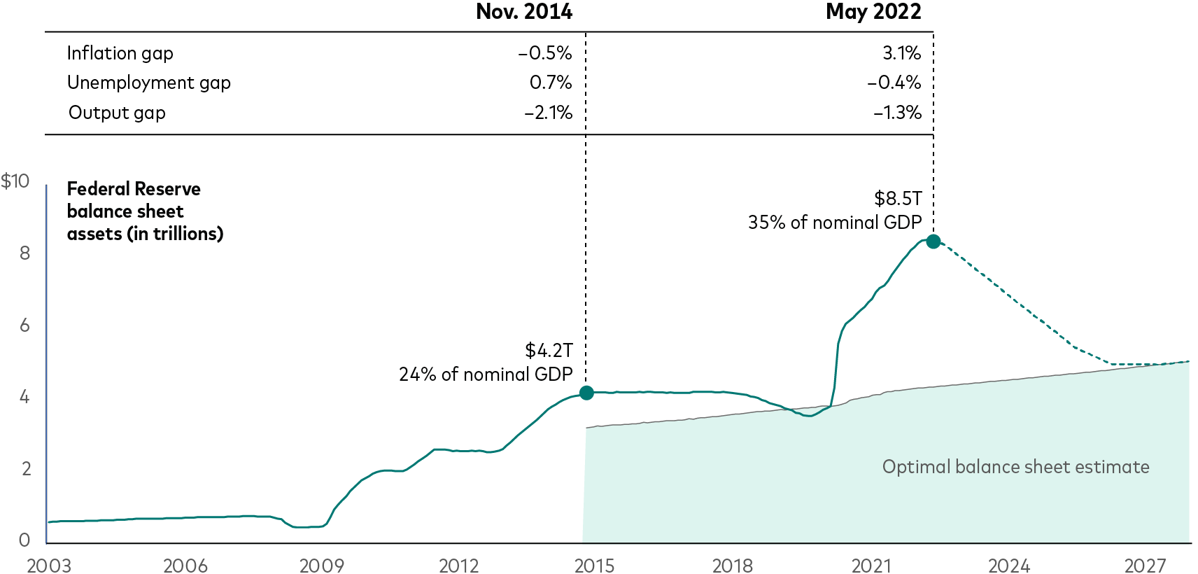 In Reducing Holdings Fed Seeks Balance